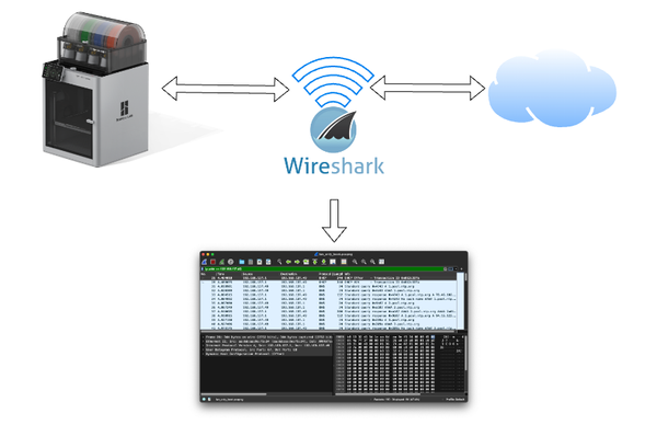 Technical Analysis of BambuLab's X1C Network Traffic